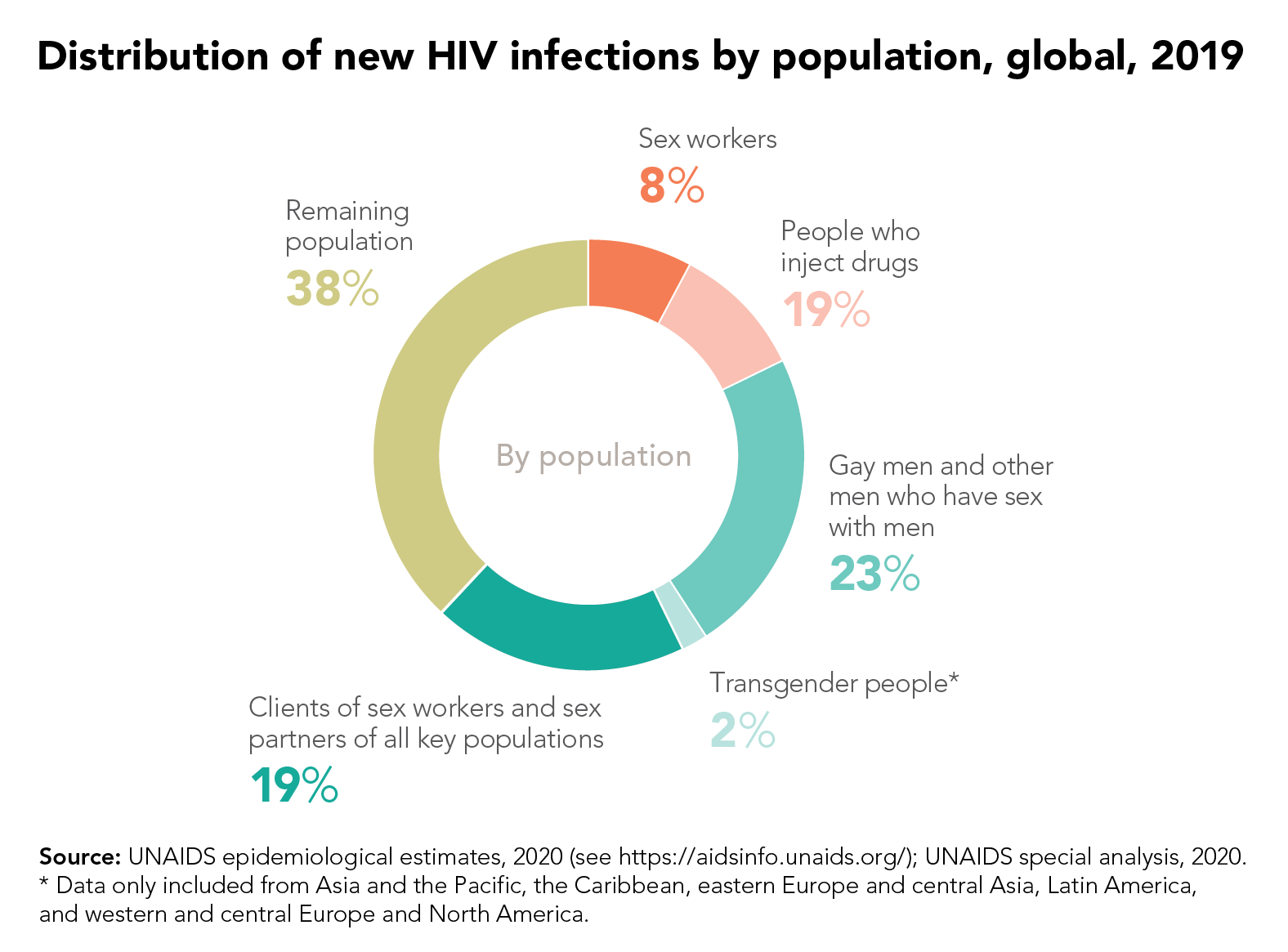 New Hiv Infections Increasingly Among Key Populations Unaids